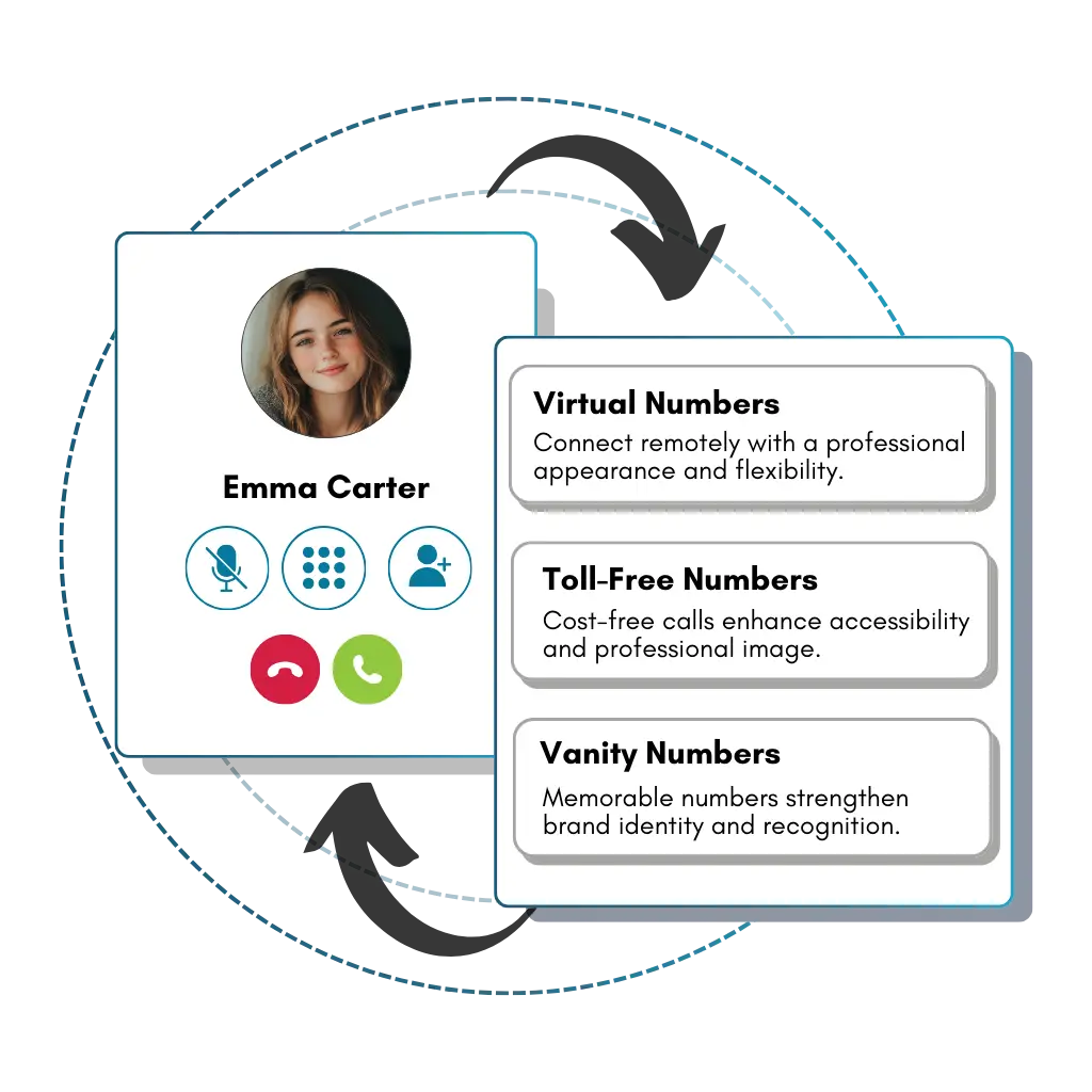 Tailored Phone Number Solution for Your Business Needs
